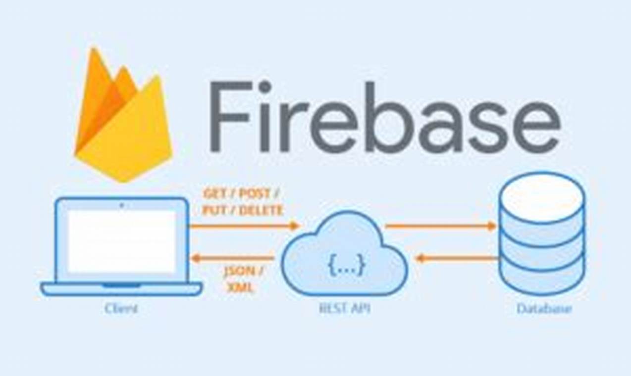 Panduan Pemula: Memanfaatkan Firebase sebagai Backend Panduan Pemula: Memanfaatkan Firebase sebagai Backend